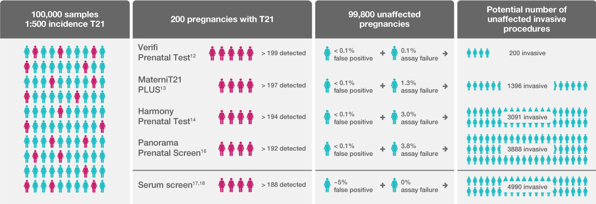 Noninvasive Prenatal Testing (NIPT)