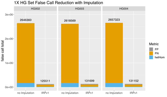 Boosting variant calling performance using a high-quality reference panel for imputing low ...