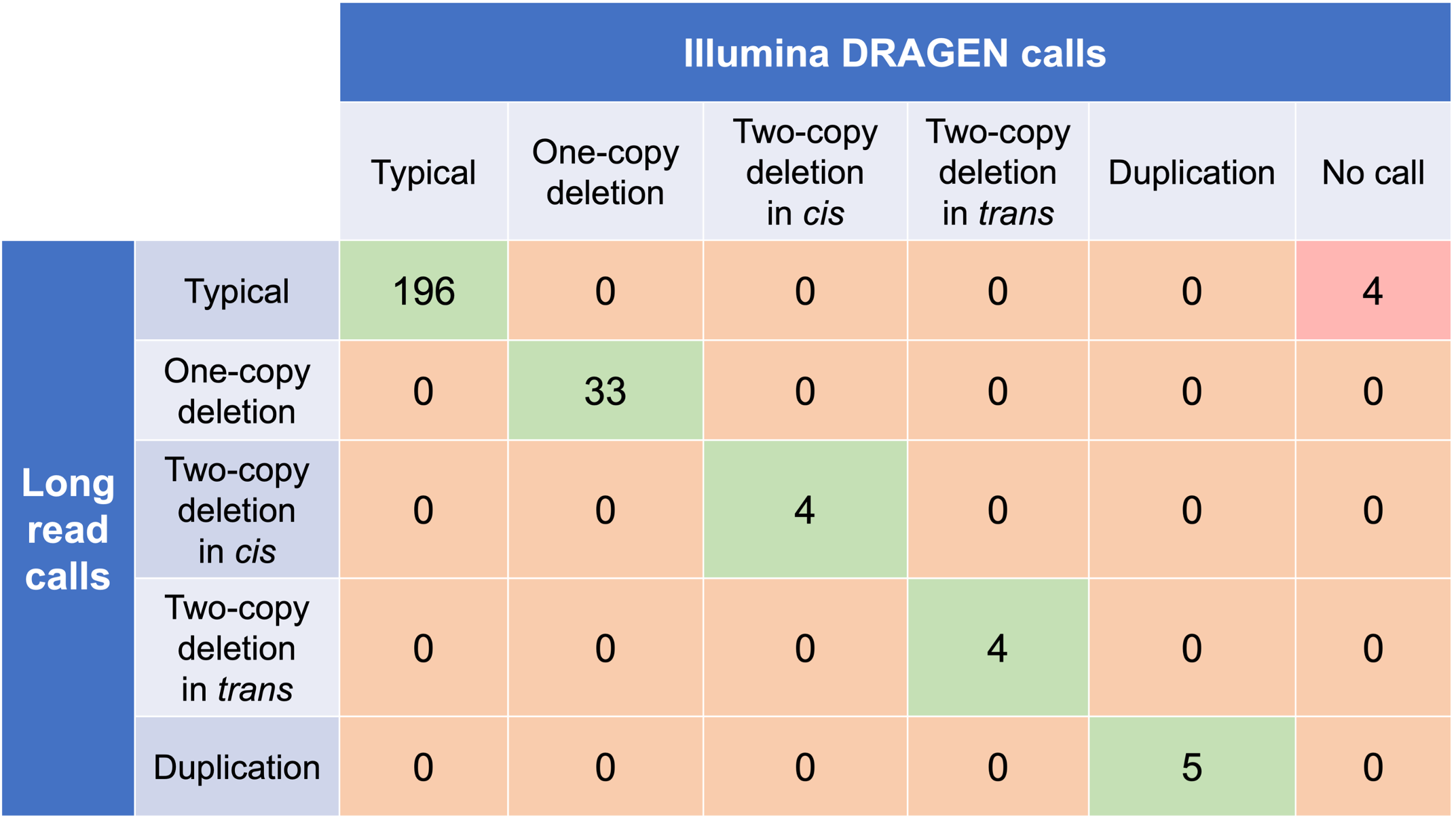 Genotyping of high homology HBA1 and HBA2 from Illumina whole-genome ...