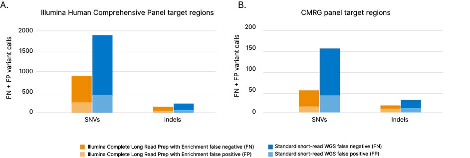 Illumina Complete Long Read with Enrichment | ターゲット化したロングリード