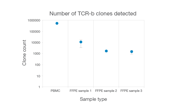 AmpliSeq for Illumina TCR Beta-SR Panel | FFPE対応